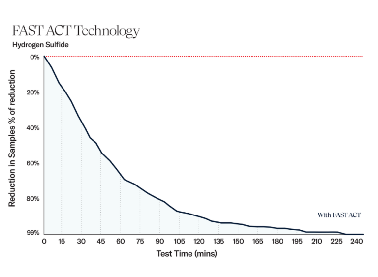 Technology - EnviroKlenz